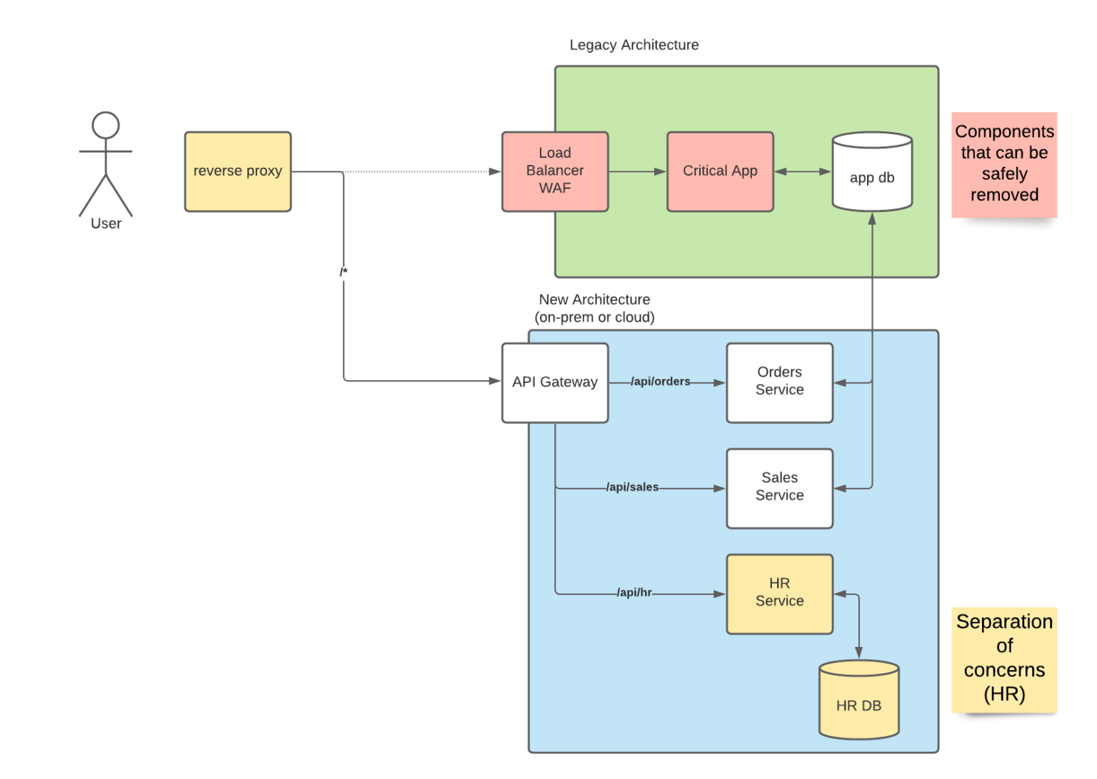 The Strangler Pattern and Legacy Migration Strategies - Atelier Solutions