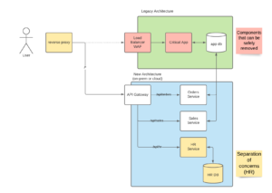 The Strangler Pattern and Legacy Migration Strategies - Atelier Solutions